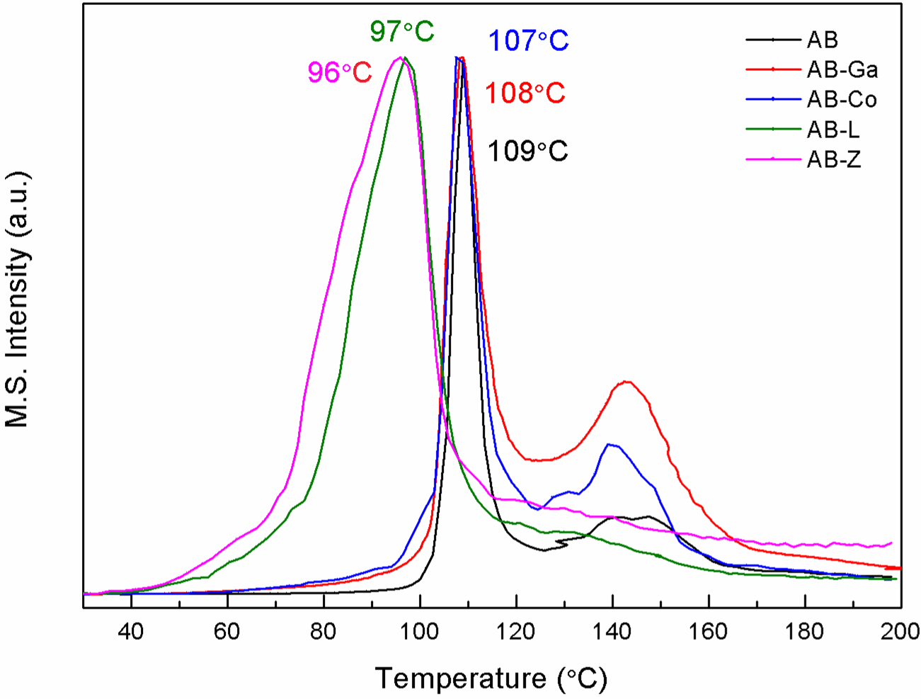 Operando Raman-Mass Spectrometry investigation of hydrogen release by ...